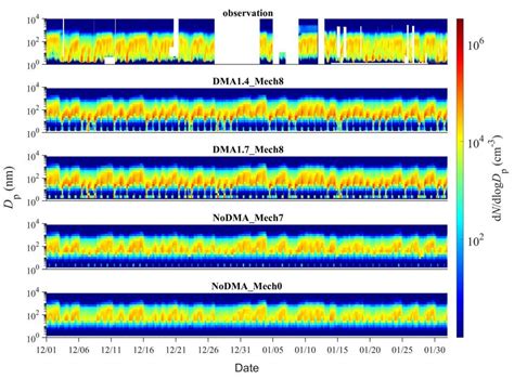 Comparison Of Time Series Of Particle Number Size Distribution