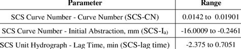 Optimized Parameter For SCS CN Method Download Scientific Diagram