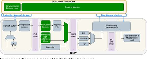 Figure 2 From Risc Vlim A Risc V Framework For Logic In Memory Architectures Semantic Scholar