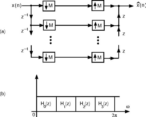 figure 2 from a review of the theory and applications of optimal subband and transform coders