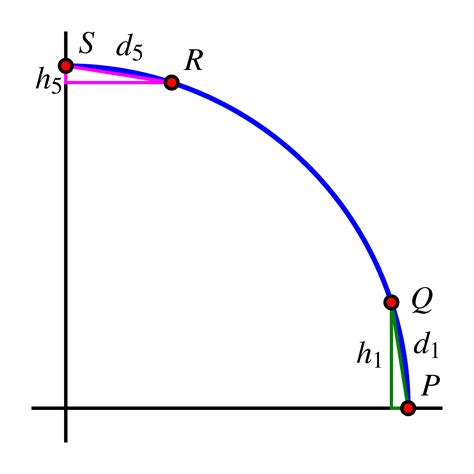 Traversing A Circle Ximera