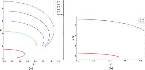 Panel A The Behavior Of The Photon Sphere Radius R C With The Charge