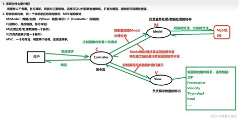 Mvc架构模式和三层架构的关系，ssm框架各个框架作用ssm框架各部分作用姓蔡小朋友的博客 Csdn博客