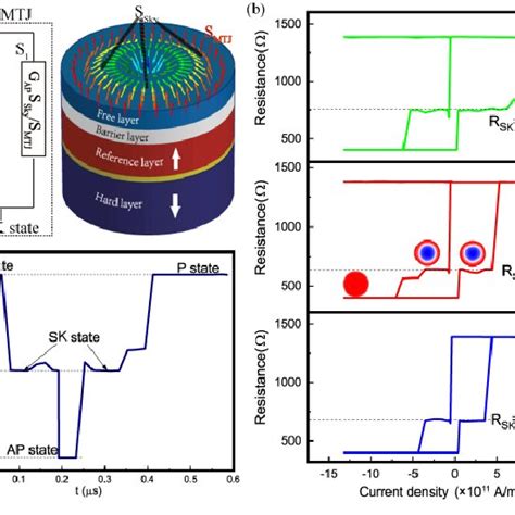 pdf skyrmion induced memristive magnetic tunnel junction for ternary