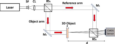 Schematic Diagram Of 3d Object Recording Using Off Axis Digital Download Scientific Diagram