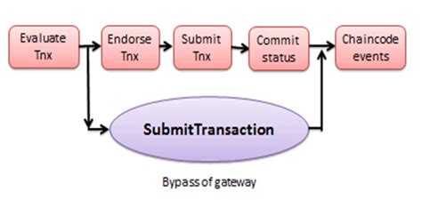 Fabric Gateway Upskilltym Blockchain Learning Platform