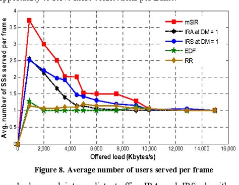 figure 8 from analysis and design of ieee 802 16 uplink scheduling