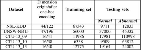 Table I From A Clustering Based Shrink Autoencoder For Detecting Anomalies In Intrusion