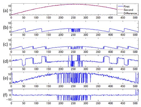 Simulation For Low Level Of Noise A Is The Two Noisy Object B C Download Scientific