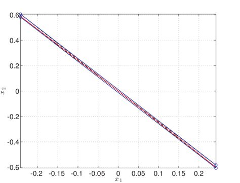 2 The Sets A In Red And The Convex Set Defined In In Blue Download Scientific