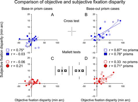 Relation Between Subjective And Objective Fixation Disparity Robust