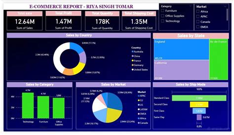 Riya Singh Tomar On Linkedin Dataanalysis Powerbi Salesanalysis