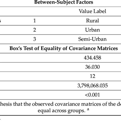 Subject Factors And Equality Of Covariance Matrices Download Scientific Diagram