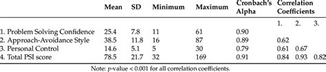 Mean Values Correlations Intercorrelations And Cronbachs Alpha