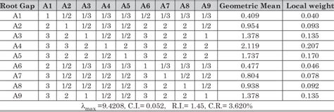 Constructing A Pair Wise Comparison Matrix For Alternative Of Criterion Download Scientific