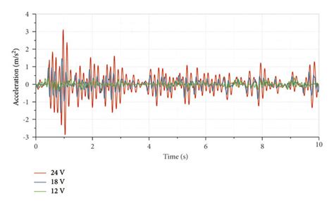 Vibration Comparison Experiment Under Different Voltage Input A