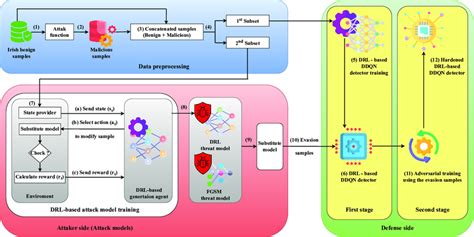 The Proposed Attack And Defense Models Framework Download Scientific