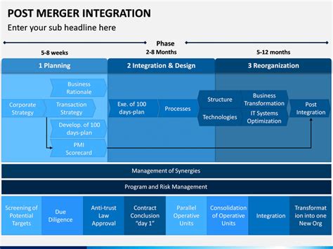 Post Merger Integration PowerPoint And Google Slides Template PPT Slides