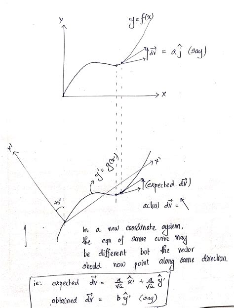 Curves Why Is The Derivative Of Tangent Vector Always Along Y Axis