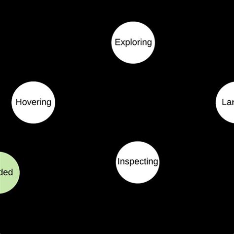 Transition Function Representation The Circles Represent The Modelled Download Scientific