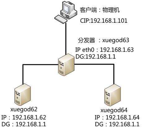 使用haproxy 实现七层负载均衡 阿里云开发者社区