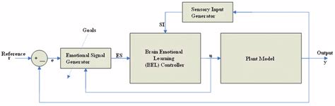 Control System Configuration Using Belbic Download Scientific Diagram