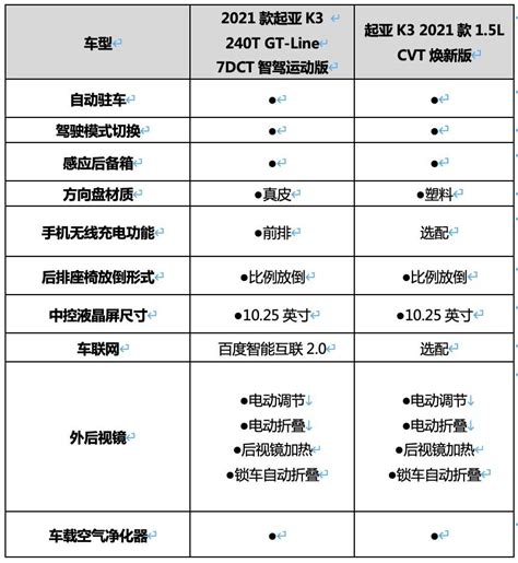 看了起亚K3 才知道家轿市场有多内卷 搜狐汽车 搜狐网