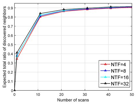 A Bi Directional Carrier Sense Collision Avoidance Neighbor Discovery Algorithm In Directional
