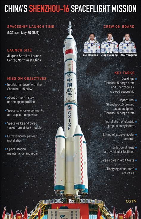 China Manned Space Flight