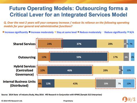 Outsourcing And Shared Services Investment Intentions At Record High As