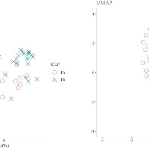 Training Dataset Visualized Using Principal Component Analysis Pca