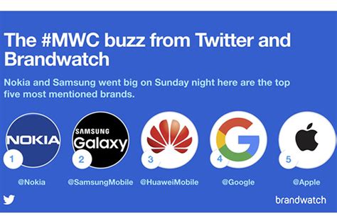 Twitter Survey Shows Nokia Was The Most Mentioned Brand At MWC