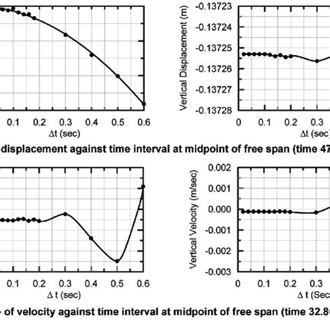 Choosing Time Interval For Finite Element Solution Download