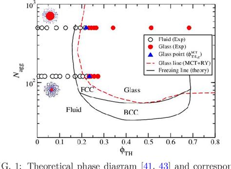 Figure 1 From Validity Of The Stokes Einstein Relation In Soft Colloids Up To The Glass