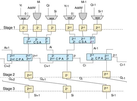 Basic Cell Of The Modular Multiplier Download Scientific Diagram