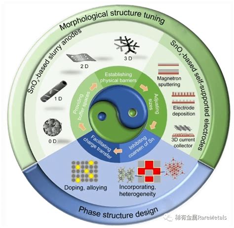 Rare Metals 华南理工大学胡仁宗基于形态结构调整和相结构设计的储锂SnOx基负极的改性方法的综述 Lan