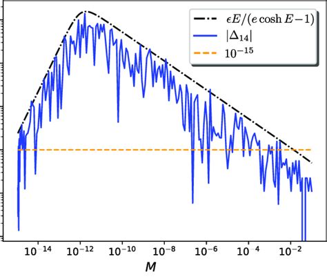 M Dependence Of The Errors For Solving The Hyperbolic Ke In Double Download Scientific Diagram