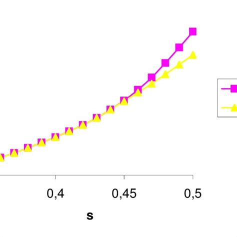 optimal objective function value versus s download scientific diagram