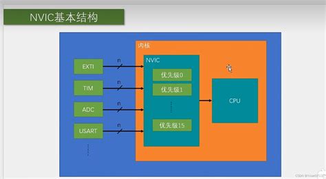 Stm32笔记 4、exti外部中断中断函数的地址是由编译器来分配的 Csdn博客