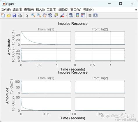 基于pid、h 2和h ∞控制器的车辆横向动力学非线性mimo pid神经控制器设计（matlab代码实现） 知乎