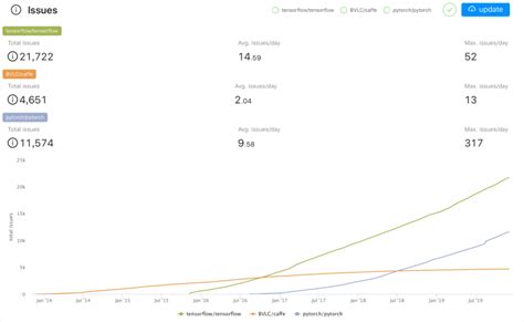 compare multiple projects with this github stats tool