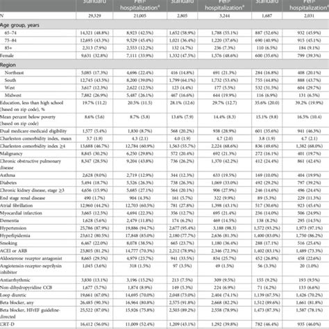 Modified Poisson Regression Models For Association Of Race And Download Scientific Diagram