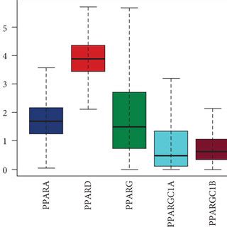 Differential Expression Analysis A The Box Plot Showing The Download Scientific Diagram