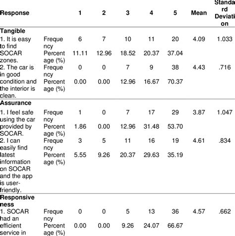 Summary Of Respondents Distribution Based On Five Dimensions Servqual