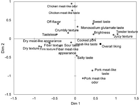 Principal Coordinate Analysis Plot Of Check All That Apply Cata Download Scientific Diagram