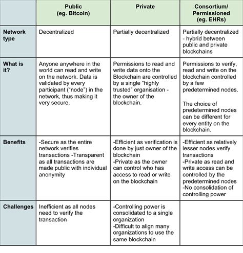 Types Of Blockchains
