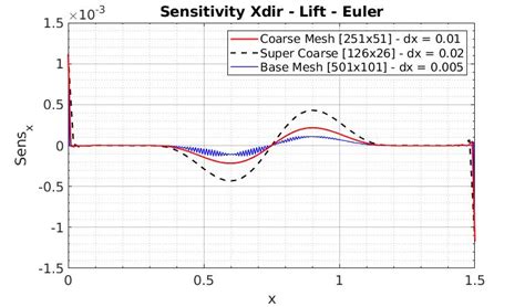 Adjoint Surface Sensitivity Deteriorates With Mesh Refinement · Issue 170 · Mdolabadflow · Github