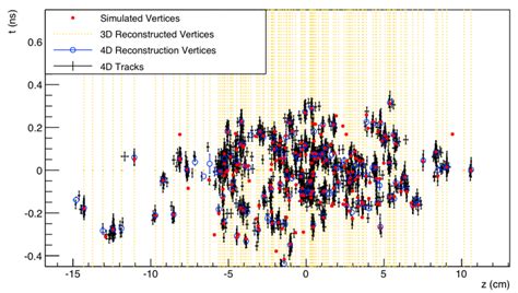 Simulated And Reconstructed Vertices In A 200 Pu Event Assuming A Mip Download Scientific
