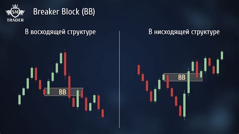 Breaker Block в трейдинге Брейкер Блок Bb Sm Trader
