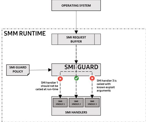 Protecting The SMM Fundamentals Samsung Knox Documentation